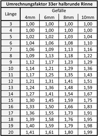 Tipps & Tricks - optimale Dimensionierung der Dachentwässerung | PREFA